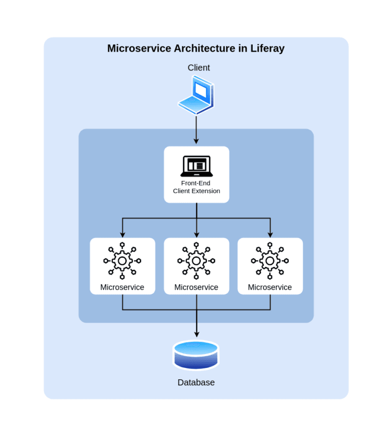 Microservice Architecture in Liferay : Scalable & Flexible